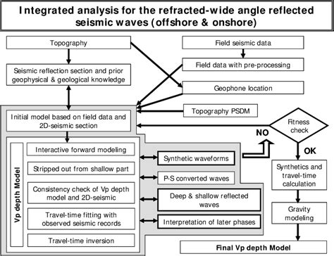 Integrated Analysis For The Warrp Wide Angle Refraction Reflection