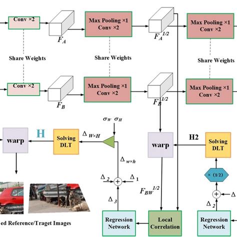 Pdf Learning Edge Preserved Image Stitching From Large Baseline Deep Homography