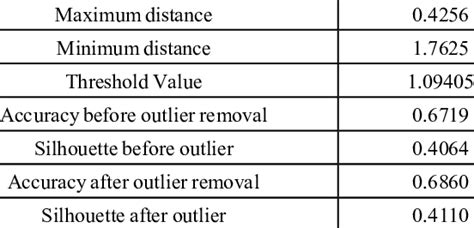 Results Of Distance Based Outlier Removal Algorithm In K Means