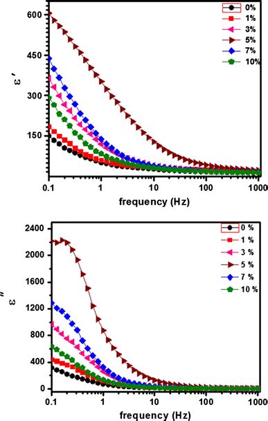 Variation Of Real ε′ And Imaginary ε″ Components Of Dielectric