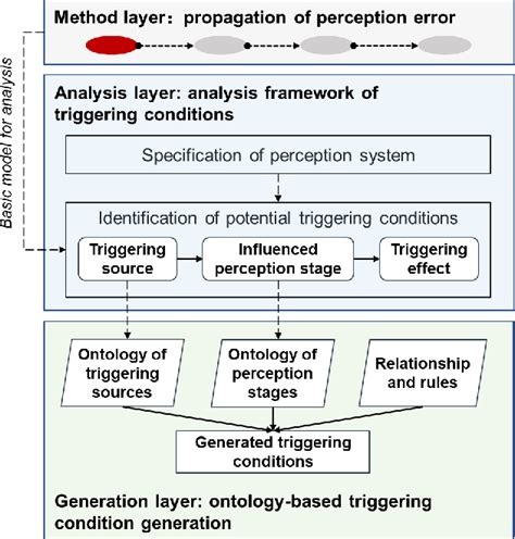 Figure 1 From An Ontology Based Method To Identify Triggering