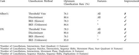 Classification Performance Combining Static And Dynamic Features Download Table