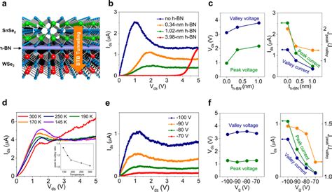Tunable Ndr Behavior Via The H Bn Tunneling Barrier And Electrostatic Download Scientific