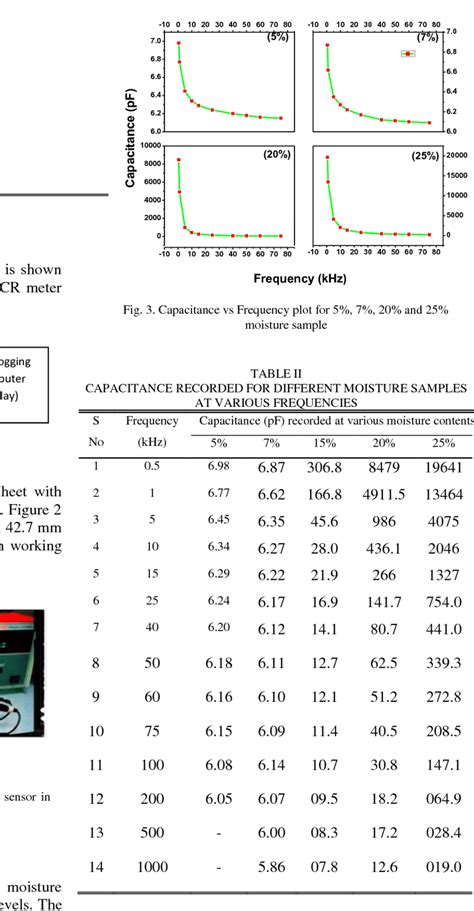 Experimental Setup For Capacitive Sensor Cell Download Scientific Diagram
