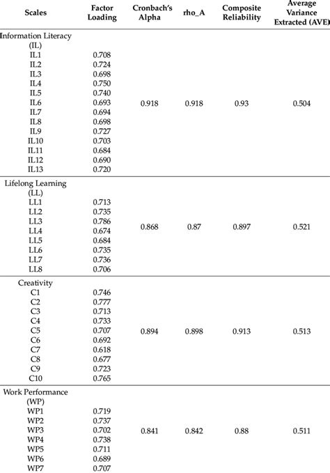 Reliability And Validity Analysis Download Scientific Diagram