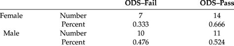 Pearson Chi Squared Analysis For Overhead Deep Squat Ods And Sex