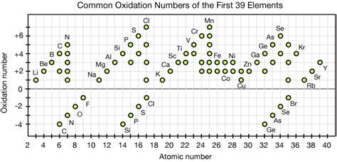 Oxidation Numbers