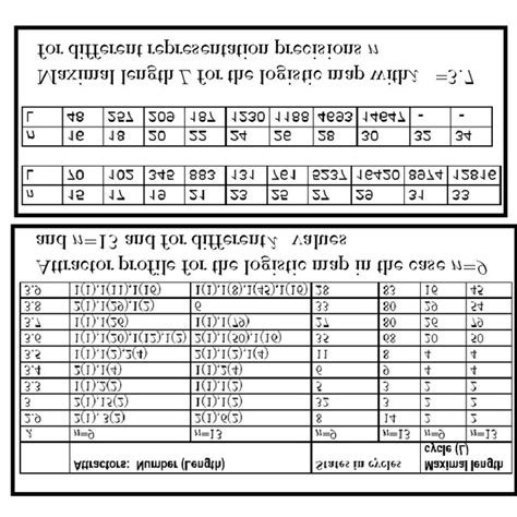 Attractor Profile For The Logistic Map Note The Very Short Largest Download Scientific Diagram