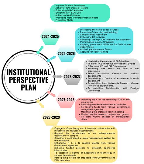 Institutional Perspective Plan Paavai College Of Engineering