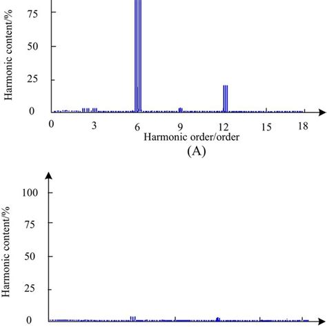 Fft Analysis Results Of Torque Harmonic Content A Torque Harmonic
