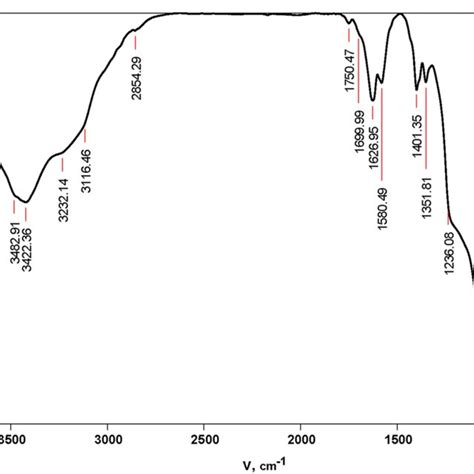 Ir Spectrum Of Titania Silica With A Molar Ratio Of Ti Si Equal To 25