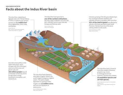 Indus Basin Initiative Icimod