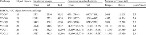 Statistics Of Commonly Used Object Detection Datasets Download Scientific Diagram