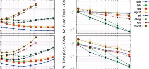 A Number Of Function Evaluations Fes And Cpu Time [s] Divided By D