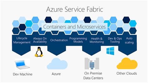 Azure Service Fabric Understanding Microservices Microsoft Dynamics