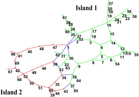 Islands Formed After Controlled Islanding The Lines To Be Opened Are Download Scientific