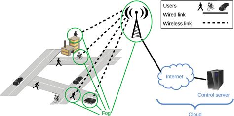 The Proposed Architecture Made Up Of The Fog Part And The Cloud Part Download Scientific