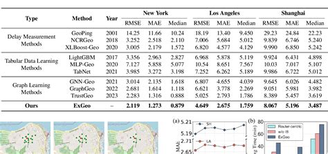 Table 1 From Exploring Self Explainable Street Level Ip Geolocation With Graph Information