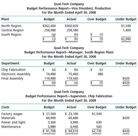 Solved Partially Completed Budget Performance Re Solutioninn