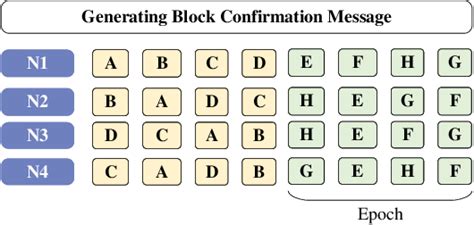 Figure 2 From A Pipeline Based Chain Structure Byzantine Consensus