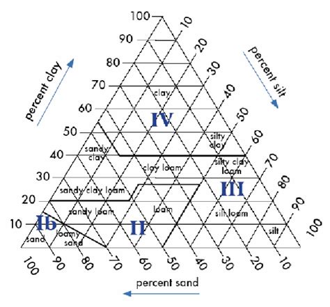 Texture Triangle Depicting The Soil Classes Of Interest In This Study Download Scientific Diagram