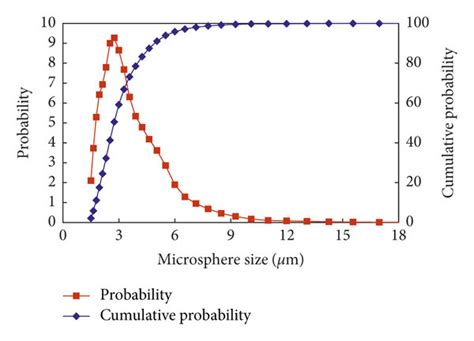 Core Shell Microsphere Size Distribution At Different Periods Of Download Scientific Diagram
