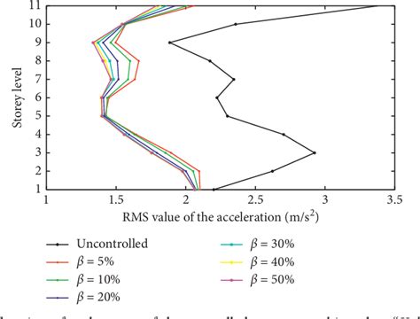Figure 12 From Design Of A Tuned Mass Damper Inerter Tmdi Based On An
