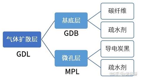 燃料电池气体扩散层 知乎