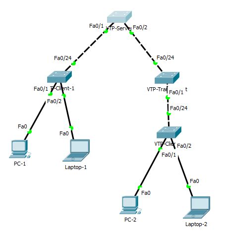VLAN Trunking Protocol VTP Cisco Pintar Network