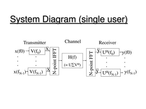 PPT Spatial Multiuser Access OFDM With Antenna Diversity And Power Control PowerPoint
