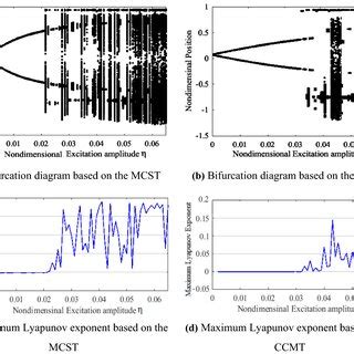 The Maximum Lyapunov Exponent And Bifurcation Diagram Of The