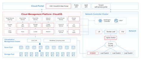 Carrier It Private Cloud Solution H3c
