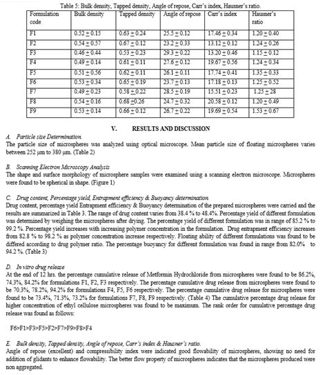 Formulation And Evaluation Of Floating Microspheres Of An Antidiabetic Drug