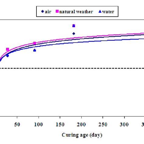Modulus Of Elasticity Versus Modulus Of Rupture Download Scientific Diagram