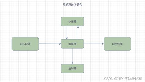 冯诺依曼体系结构与操作系统的理解