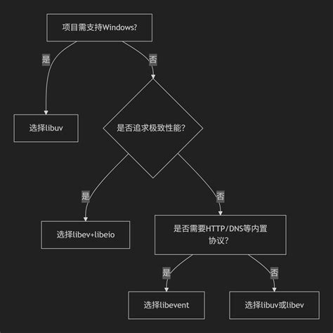 异步io库：libuv、libev、libevent与libeio