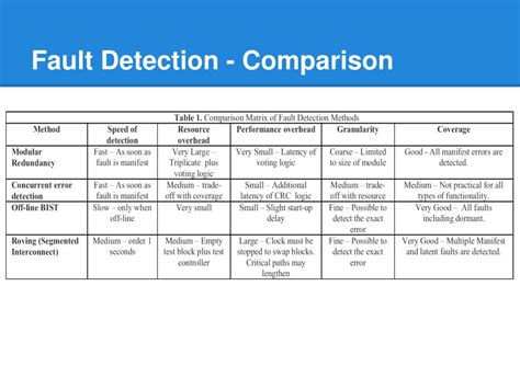 Ppt Survey Of Detection Diagnosis And Fault Tolerance Methods In