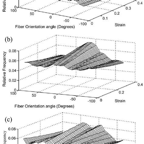 Fiber Orientation Distribution As Function Of Geotextile Strain A Download Scientific
