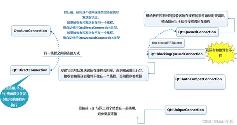 Qt之connect的第五个参数信号与槽的使用（qt对象树）qt Connect第五个参数 Csdn博客