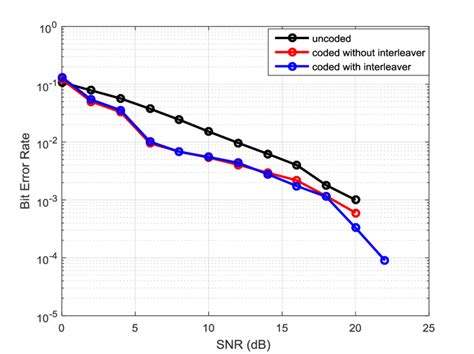 Performance Of 1 2 Code 1440 720 Ofdm Ldpc In Frequency Selective