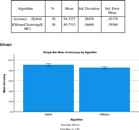 Figure 1 From Comparison Of Hybrid Novel Pearson Correlation Coefficient With K Means Clustering