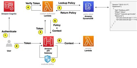Kelvin Onuchukwu On Linkedin How To Secure Your Aws Api Gateway Using Cognito Authorizer