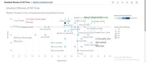 chisom edoka บน linkedin tableau dataanalyst