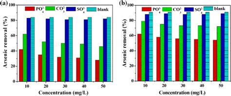 Effects Of Anionic Species And Anonic Concentrations On As Adsorption A Download Scientific