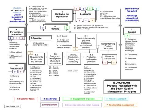 7 Best Iso 9001 2015 Images On Pinterest Project Management Role