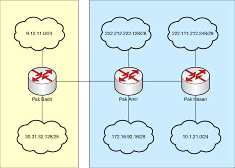 Analogi IP Forwarding Source NAT Tips Trik And Our Story