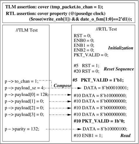 An Example Of Tlm To Rtl Refinement Download Scientific Diagram