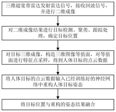 Ultra Wideband Radar Human Body Posture Reconstruction Method Based On