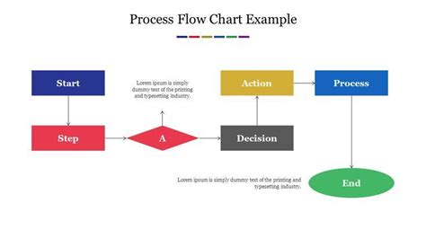 Process Flow Chart Example Process Flow Chart Process Flow Chart Examples Flow Chart