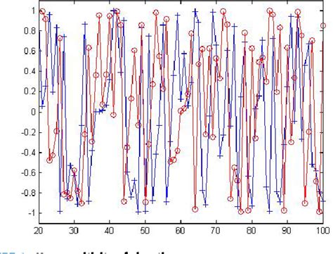Figure 1 From A Novel Block Encryption Algorithm Based On Chaotic S Box